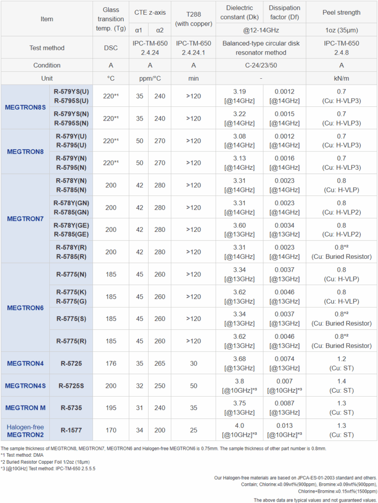 Panasonic - Matrix - Circuit Board Materials